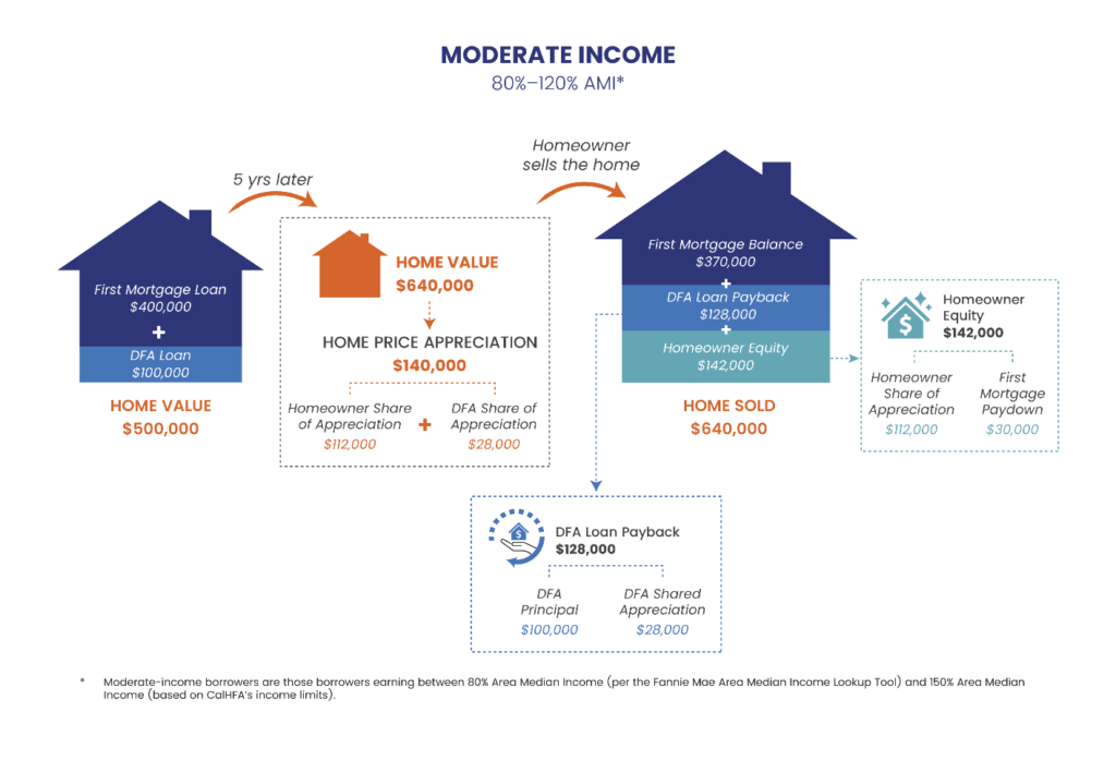 CalHFA 2024 Program – Home Loan & Rates